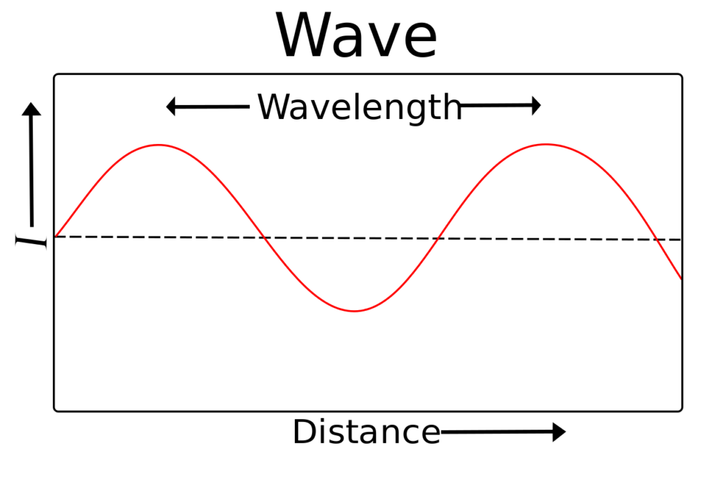 Wavelength Calculator | Calculate Wavelength Easily Wavelength Calculator | Calculate Wavelength Easily